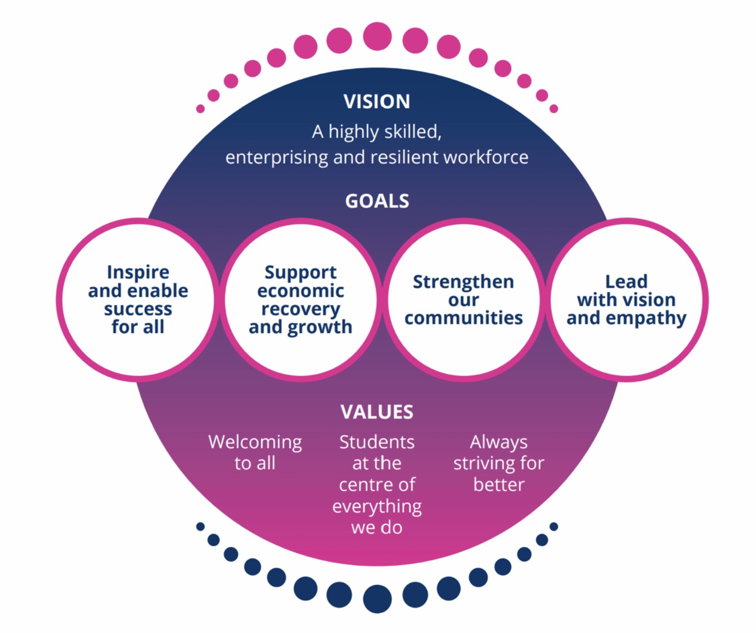 West Lothian College — Our Vision, Goals, Values and Behaviours ...